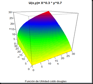 Graficar la función de Utilidad Cobb Douglas en R